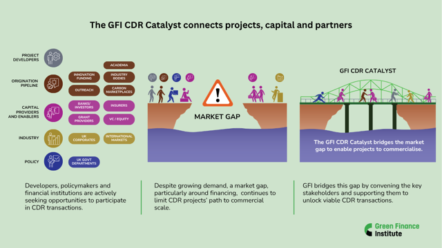 GFI’s CDR Catalyst launches, unlocking £1m in financing in first-of-its ...